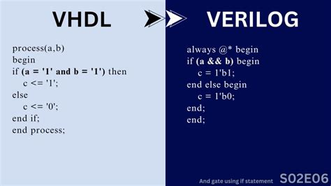 Murali Kumar M On Linkedin Vhdltoverilog Fpga Allaboutfpga Vlsi