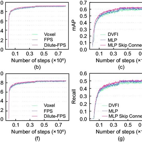 Curves Of Mean Average Precision Map And Recall In The Training