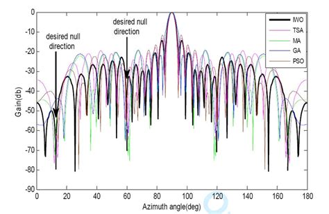 Convergence Curve Of The Fitness Value Corresponding To Example 3