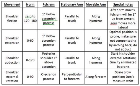 Shoulder Passive Range Of Motion Chart Range Of Motion Active