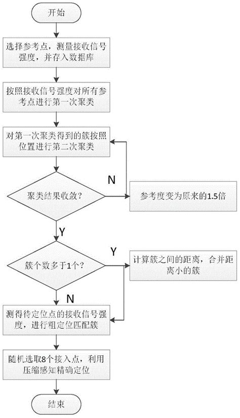 Indoor Positioning Method Based On Reception Signal Intensity Clusterinf And Reference Point