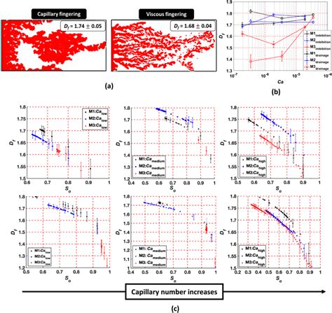 A Reference Fractal Dimension Values For Capillary And Viscous Download Scientific Diagram