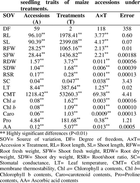 Mean Square Values From Analysis Of Variance For Download Scientific Diagram