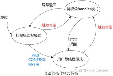 Comprehensive Guide To Arm Cortex M3 Boardor
