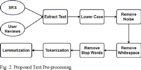 figure 2 from software requirement classification using machine learning algorithms semantic