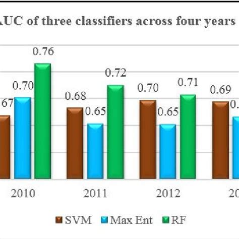 Comparison Of Auc Values All Four Binary Classifiers Across The Four