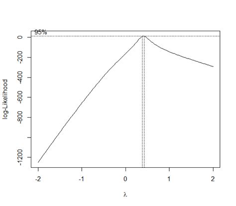 [r] How To Use The Box Cox Power Transformation In R Syntaxfix