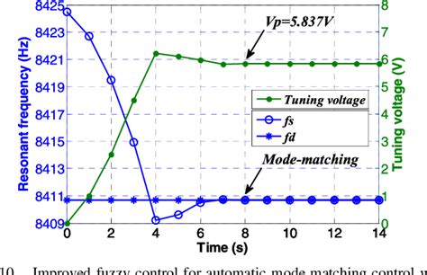 Figure 1 From A Mems Vibratory Gyroscope With Real Time Mode Matching