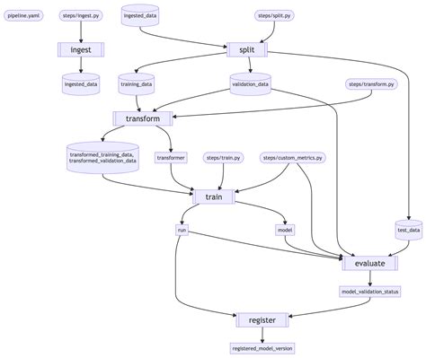 Mlflow Pipelines Experimental