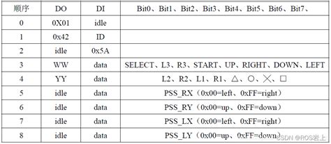 基于stm32f103的树莓派ros小车——ps2遥控程序解析ps2手柄红绿灯一起闪 Csdn博客
