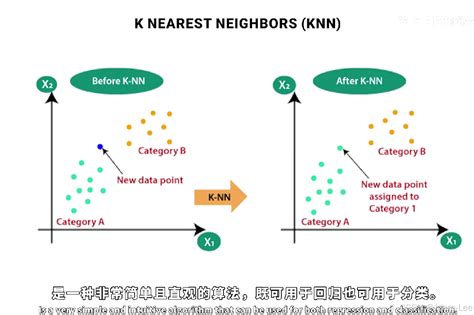 机器学习算法 K近邻算法 Knn算法joern Lee 松山湖开发者村综合服务平台