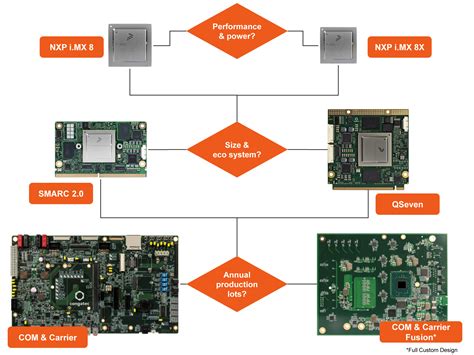 Standardized ARM Modules The Affordable Way For GUI Designs