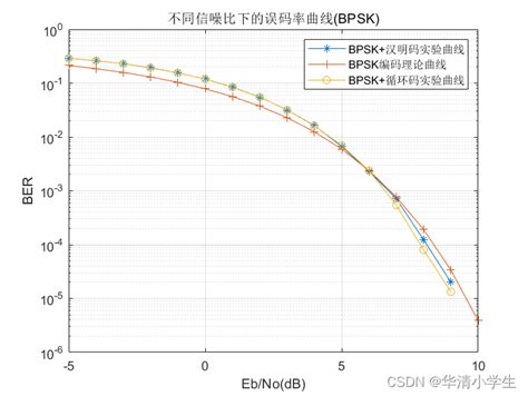 增加汉明码、循环码的bpsk通信系统仿真以及误码分析bpsk调制解调器仿真 Csdn博客