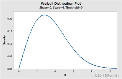 Weibull Distribution韦布尔分布的深入详述（2）参数和公式意义威布尔分布 Csdn博客
