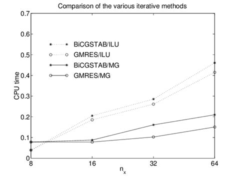The Efficiency Of The Various Methods Measured In CPU Time In Download Scientific Diagram
