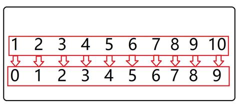 在一个有序数组中查找具体某个数n在一个有序数组包括21344687910十个元素中查找具体的数字8并打印 Csdn博客