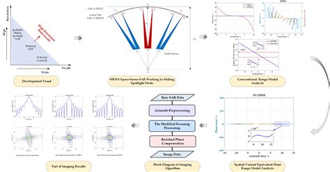 Remote Sensing Free Full Text A Novel Imaging Algorithm For High Resolution Wide Swath Space