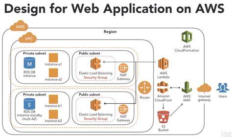 Aws Solutions Architect Associate1 Design And Implement System