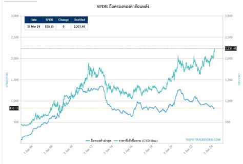 Spdr Funded Master สอนเทรดกองทุน Forex And ทองคำ