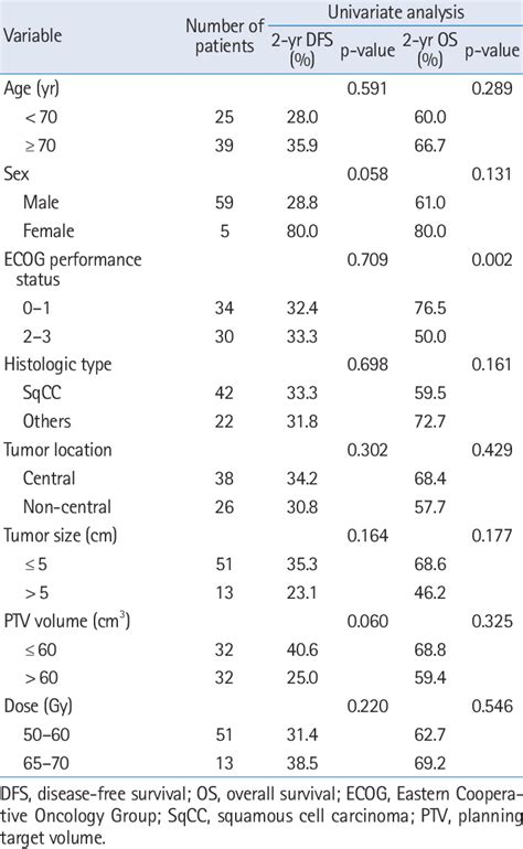 Univariate Analysis For Dfs And Os Download Scientific Diagram