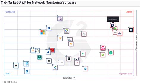 logicmonitor excels in g2 fall 2023 network monitoring report