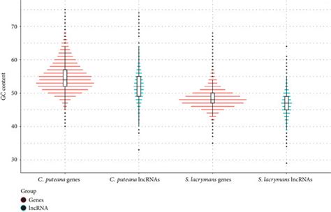 Distribution Of Length A And Percentage Of Gc Content B Of Coding