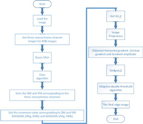 Figure 1 From A New Flame Image Edge Detection Algorithm For