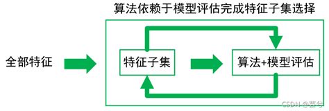 机器学习常用特征筛选方法机器学习筛选特征 Csdn博客