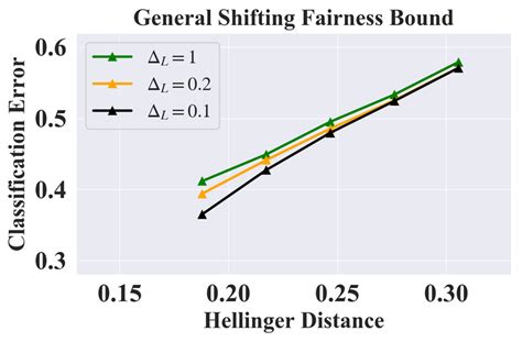 Certified Fairness Upper Bounds With Additional Non Skewness Download Scientific Diagram
