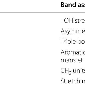 FTIR Spectra And Their Corresponding Functional Group Download Scientific Diagram