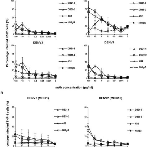 Ade Of Denv Mediated By Cross Reactive Mabs A Infection Of K562 Download Scientific Diagram