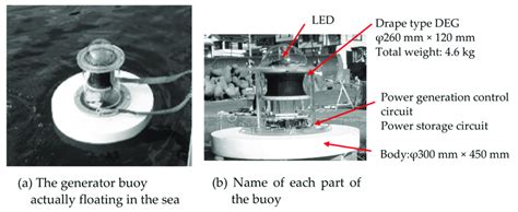 Wave Generator With Miniaturized Circuit Etc A The Generator Buoy Download Scientific