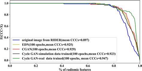 Cdf Of Cccs And For Denoised Ct Scans In The Rider Dataset Download Scientific Diagram
