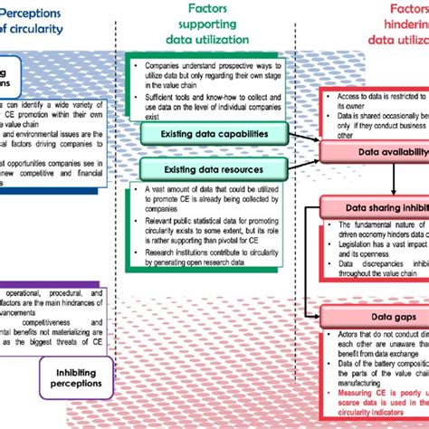 Visual Grounded Theory Model On Data Gaps For The Ce Of Batteries Download Scientific Diagram