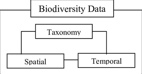 Biodiversity Data Organization Download Scientific Diagram
