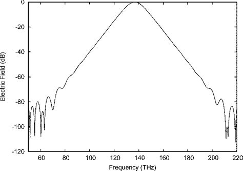 Figure 3 From Optimization Of Nonlinear Dispersive Apml Abc For The