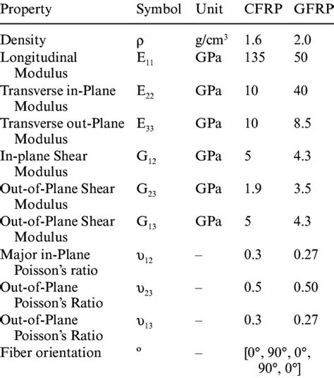 Properties Of Cfrp And Gfrp Tubes Download Table