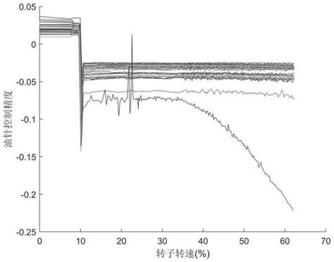 aero engine pump dispatching system anomaly detection method based on