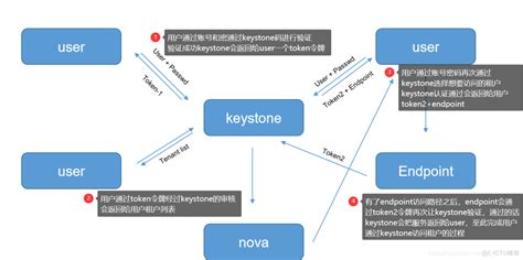 Openstack架构构建及详解2 Keystone组件51cto博客openstack核心组件
