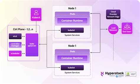 The Ultimate Guide To Kubernetes Architecture Hyperstack