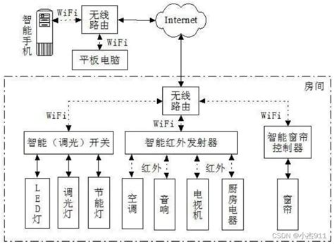 【毕业设计之android系列】智能家居远程控制系统设计 阿里云开发者社区 【毕业设计之android系列】智能家居远程控制系统设计 阿里云开发者社区