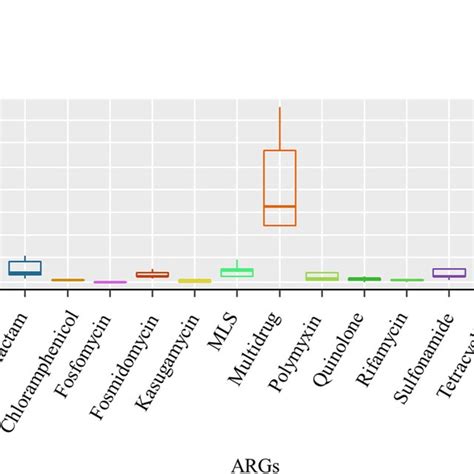 Relative Abundance Of Arg Types In All Samples Download Scientific