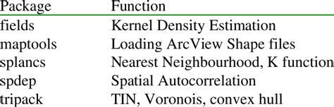 R Contributed Packages Used By Integrated Spatial Analysis System Download Table