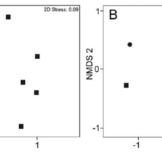Non Metric Multidimensional Scaling NMDS Ordination Of Benthic