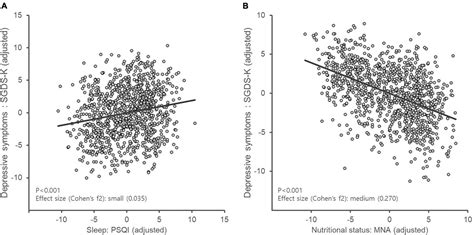 Frontiers Differential Effects Of Sleep Disturbance And Malnutrition
