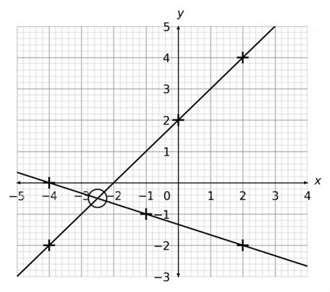 Solving Simultaneous Equations Using Graphs Worksheets Mme