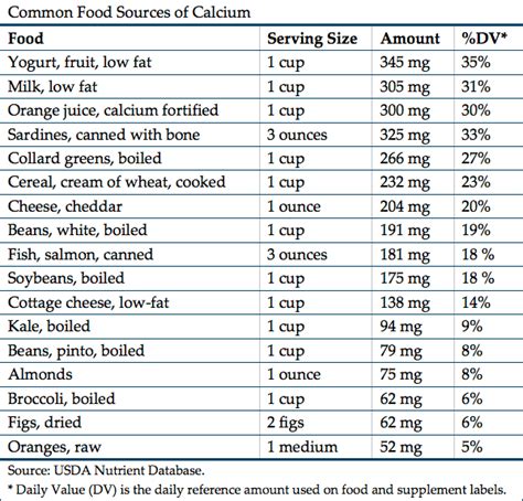 Printable High Calcium Foods Chart