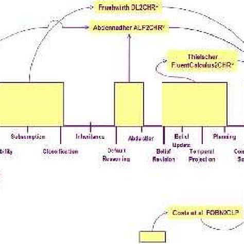 Rule Based Constraint Programming And Automated Reasoning Ser Vices Download Scientific Diagram