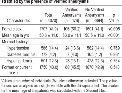 Table 1 From Detection Rates And Sites Of Unruptured Intracranial Aneurysms According To Sex And