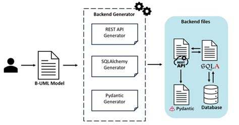 Generating A Full Software Backend With The Low Code Besser Platform